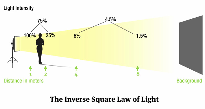Inverse Square Law of Light Explained In a Simple Visual Way | Fstoppers