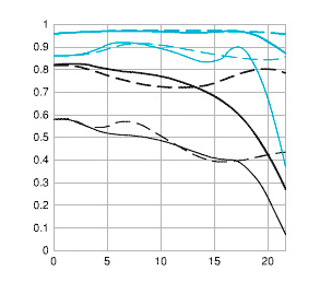 MTF Charts: The Quickest Way to Evaluate a Lens | Fstoppers