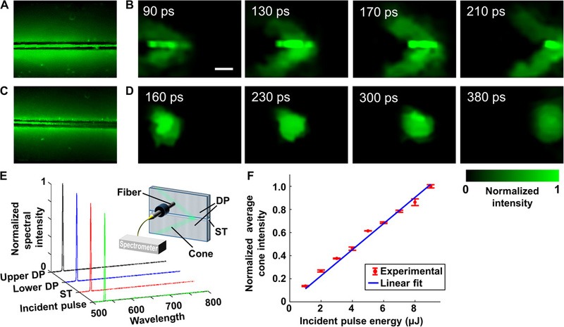 Researchers Record 'Photonic Boom' at 100 Billion Frames Per Second ...