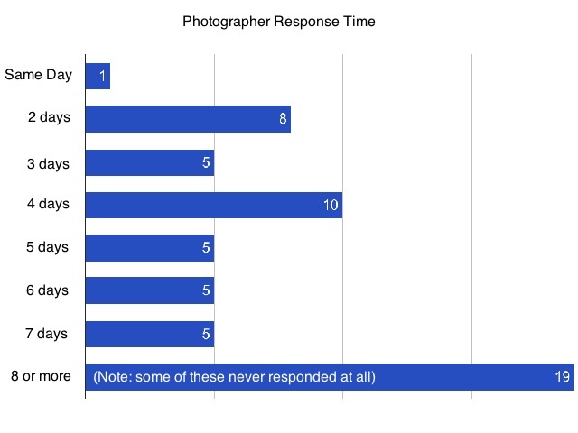 You Are Taking Way Too Long to Respond to Your Emails | Fstoppers
