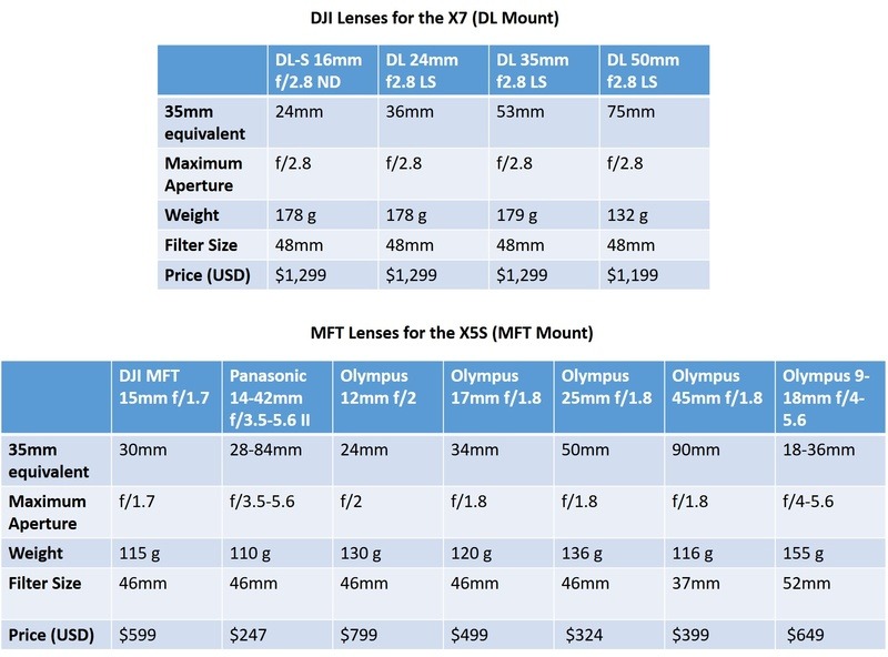What Are the Differences Between the DJI Zenmuse X5S and X7 Cameras and ...