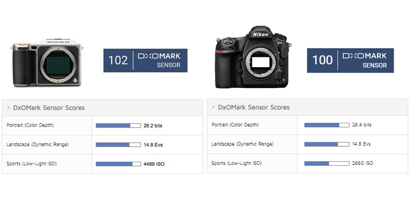 Move Over Nikon: Hasselblad X1D Beats the D850 on DxOMark With a Score ...