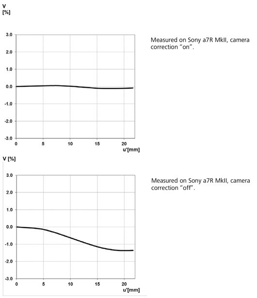 Zeiss Loxia 2.4/25 Lens for Sony Mirrorless Cameras Is Announced ...