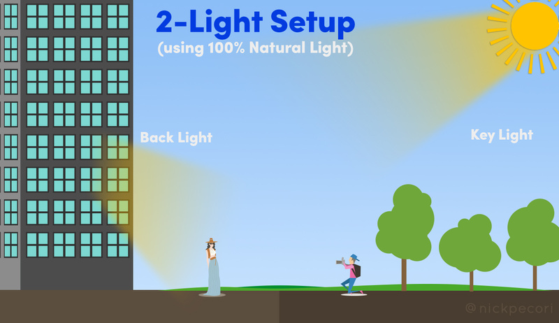 How To Create A Two-Light Setup Using 100% Natural Light | Fstoppers