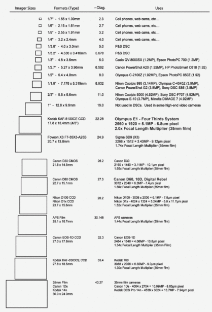 Which Sensor Size Suits Your Type of Photography the Best? | Fstoppers