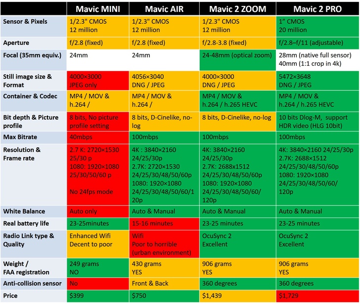 In Depth Comparison of the DJI Mavic Mini, Air, Zoom, and Pro Drones ...
