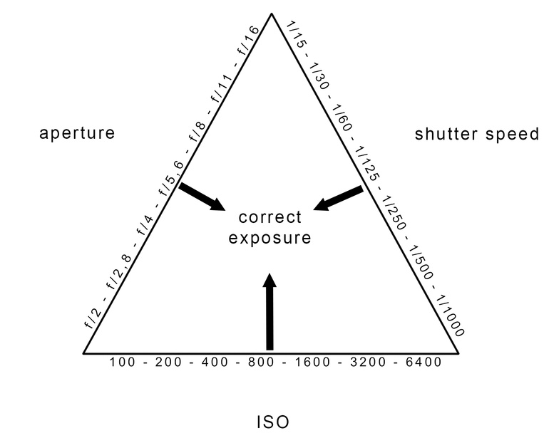 The Truth About the Exposure Triangle, and Should You Use It? | Fstoppers