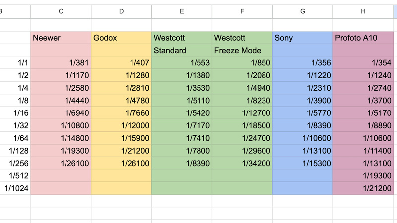The Best Speedlight/On-Camera Flash For Sony, Nikon, Canon | Fstoppers