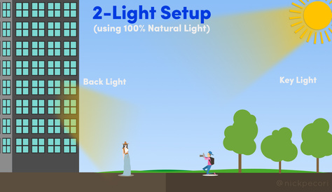 How To Create A Two-Light Setup Using 100% Natural Light | Fstoppers