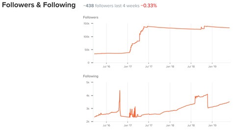 How to Spot an Instagram Account That's Been Buying Followers (With ...