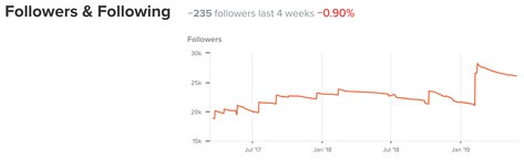 How to Spot an Instagram Account That's Been Buying Followers (With ...