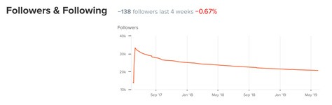 How to Spot an Instagram Account That's Been Buying Followers (With ...