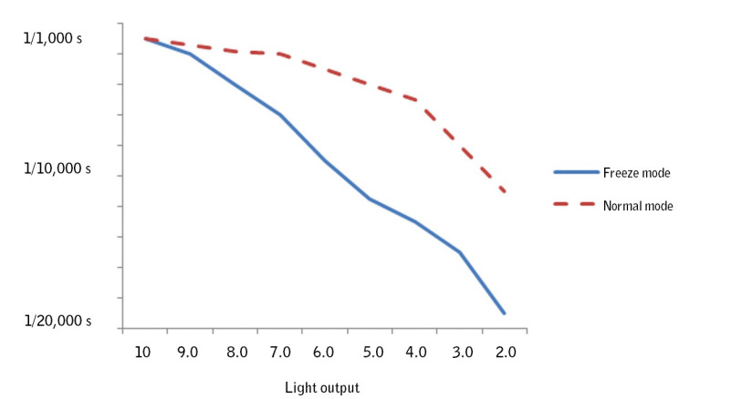 Learn How Profoto Freeze Mode Can Help Sharpen Your Studio Lit Images ...