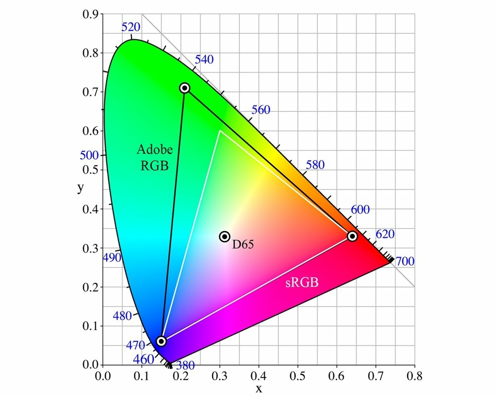 Why You Should Always Use Adobe RGB – SySyPhoTo