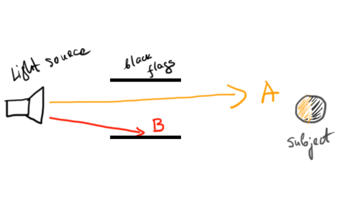 Why Using Grids Requires More Power From Your Strobes | Fstoppers
