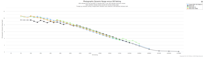 Sony a9 Dynamic Range Tested, Compared to Canon 1D X Mark II and Nikon ...