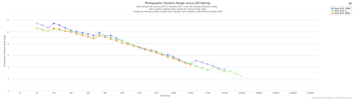 Sony a9 Dynamic Range Tested, Compared to Canon 1D X Mark II and Nikon ...