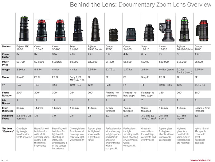 This Zoom Lens Overview Takes a Close Look at Cinema (and Two Still ...