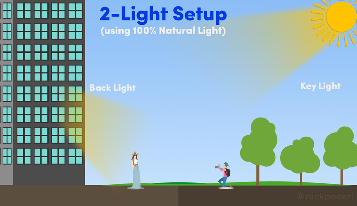 How To Create A Two-Light Setup Using 100% Natural Light | Fstoppers