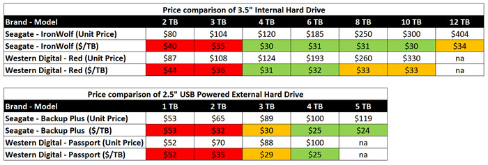 Price, Performance, and Reliability: Which Hard Drive Should You Buy ...