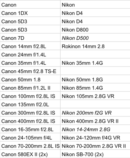 Five Year Retrospective: Switching to Nikon from Canon | Fstoppers