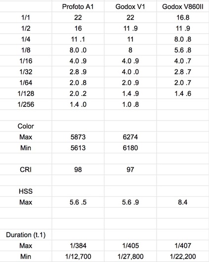 The Round Head Flashes Compared: Profoto A1 Versus the Godox V1 | Fstoppers