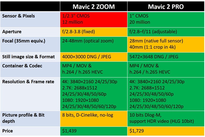 In Depth Comparison of the DJI Mavic Mini, Air, Zoom, and Pro Drones ...