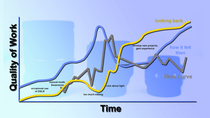 We're Wrong About a Steep Learning Curve in Photography | Fstoppers