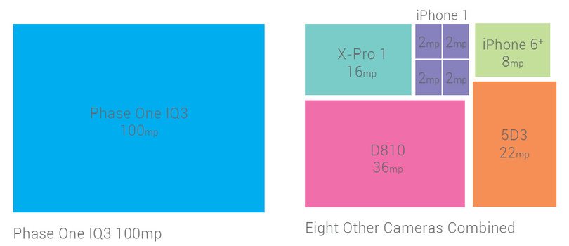 Phase One Brings 100-Megapixel Resolution to the XF, DF+, and ...