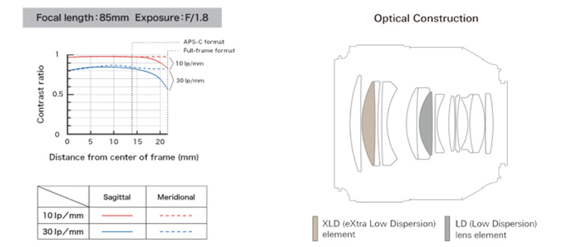 Tamron Announces 85mm Portrait and 90mm Macro Lenses With Vibration ...