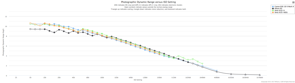 Sony a9 Dynamic Range Tested, Compared to Canon 1D X Mark II and Nikon ...