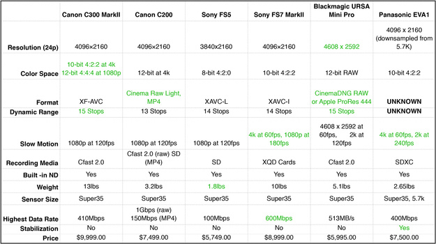 Which Video Camera Would You Buy Today? Here’s a Comparison of 4K ...