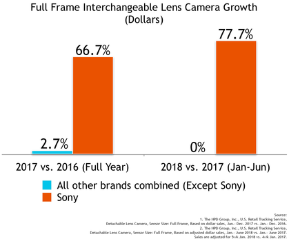 Breaking: Sony Is Now Number One Overall in U.S. Full-Frame Camera ...