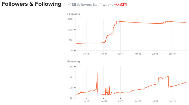 How to Spot an Instagram Account That's Been Buying Followers (With ...