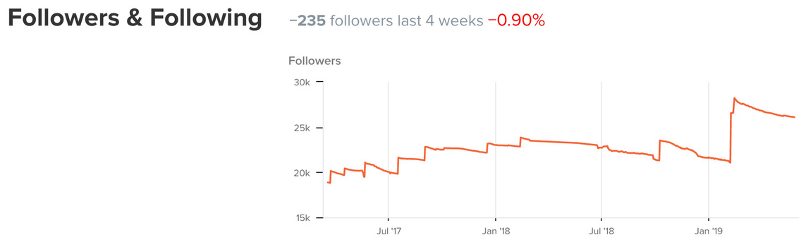 How to Spot an Instagram Account That's Been Buying Followers (With ...