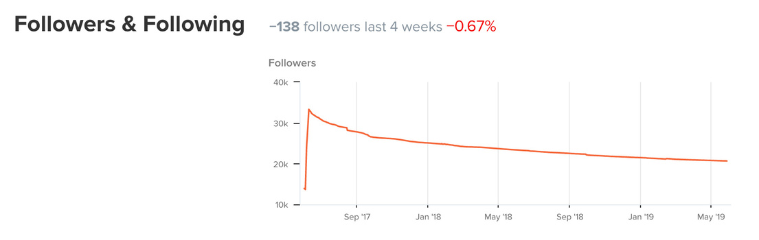 How to Spot an Instagram Account That's Been Buying Followers (With ...
