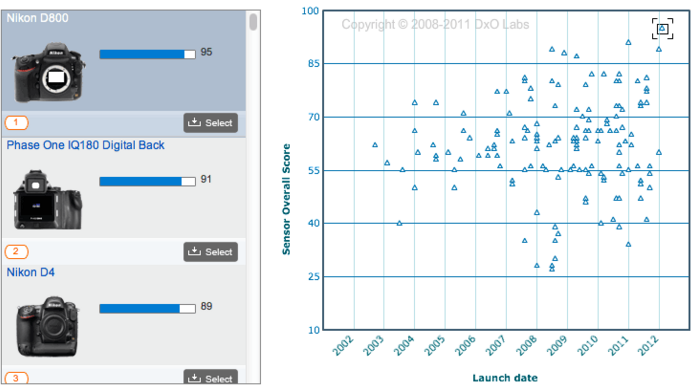 [Camera Tests] DxOMark Nikon D800 Rating Tops Nikon D4 and Phase One ...